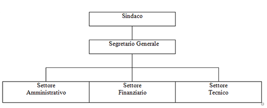 Organigramma | Comune di Castilenti